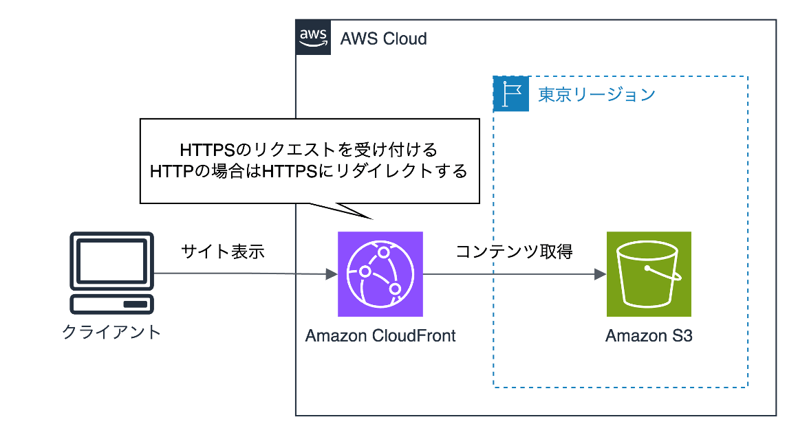 GPT-4Vを活用してAWS環境をサクッと構築してみました | cloud.config Tech Blog